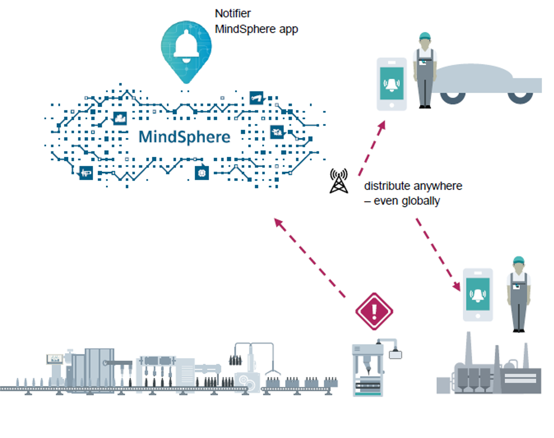 Notification System for your SCADA